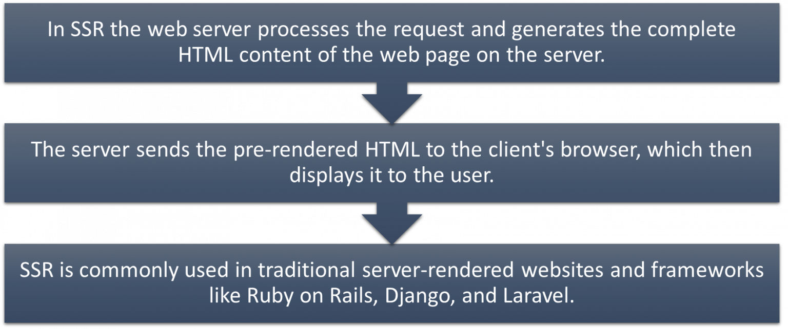 Server-Side vs. Client-Side Rendering: Better for SEO?